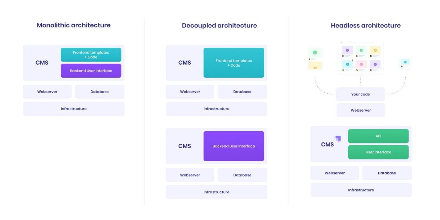 Strapi vs Directus: Cuál es el mejor Headless CMS Open Source en 2023
